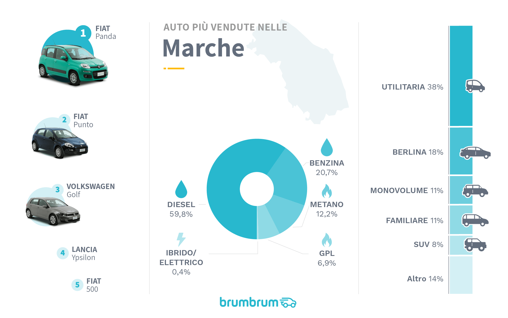 Auto, nelle Marche è la Panda l'auto più venduta online | Piceno News 24